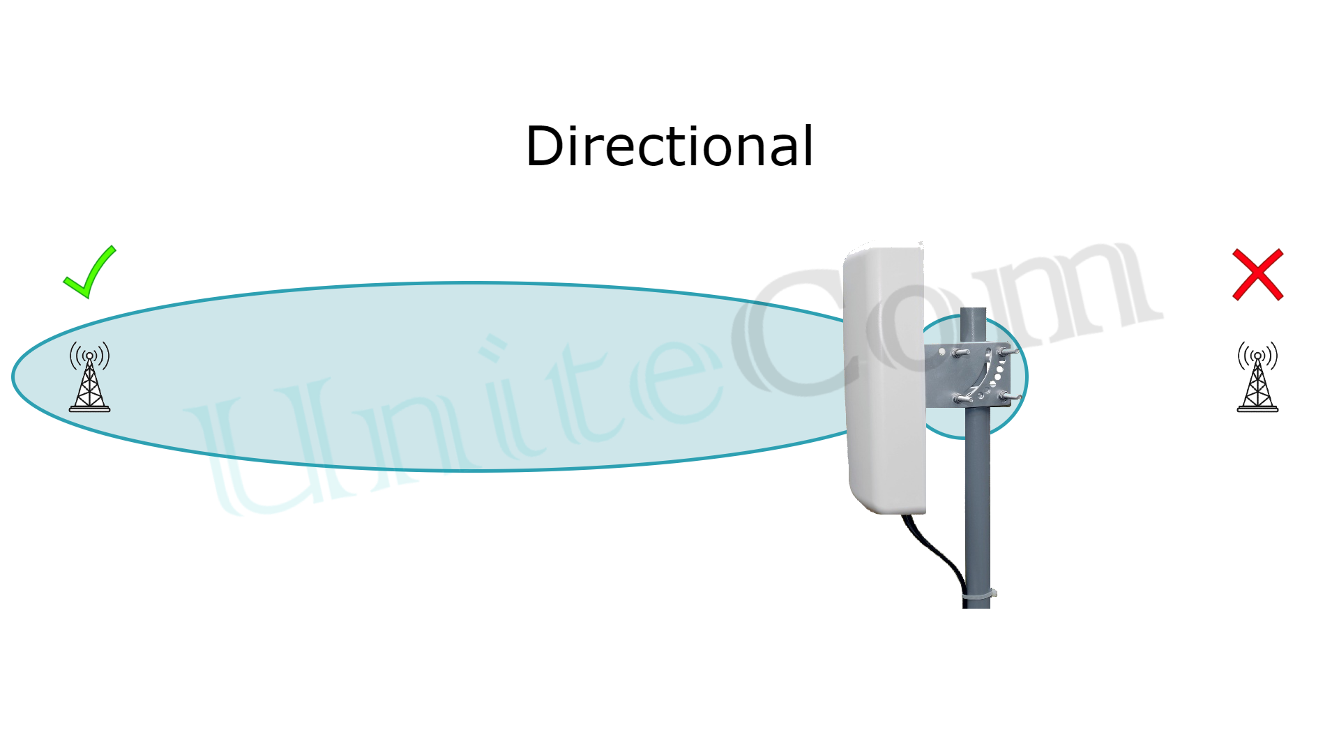 Omni-Directional Vs Directional Antennas - UniteCom