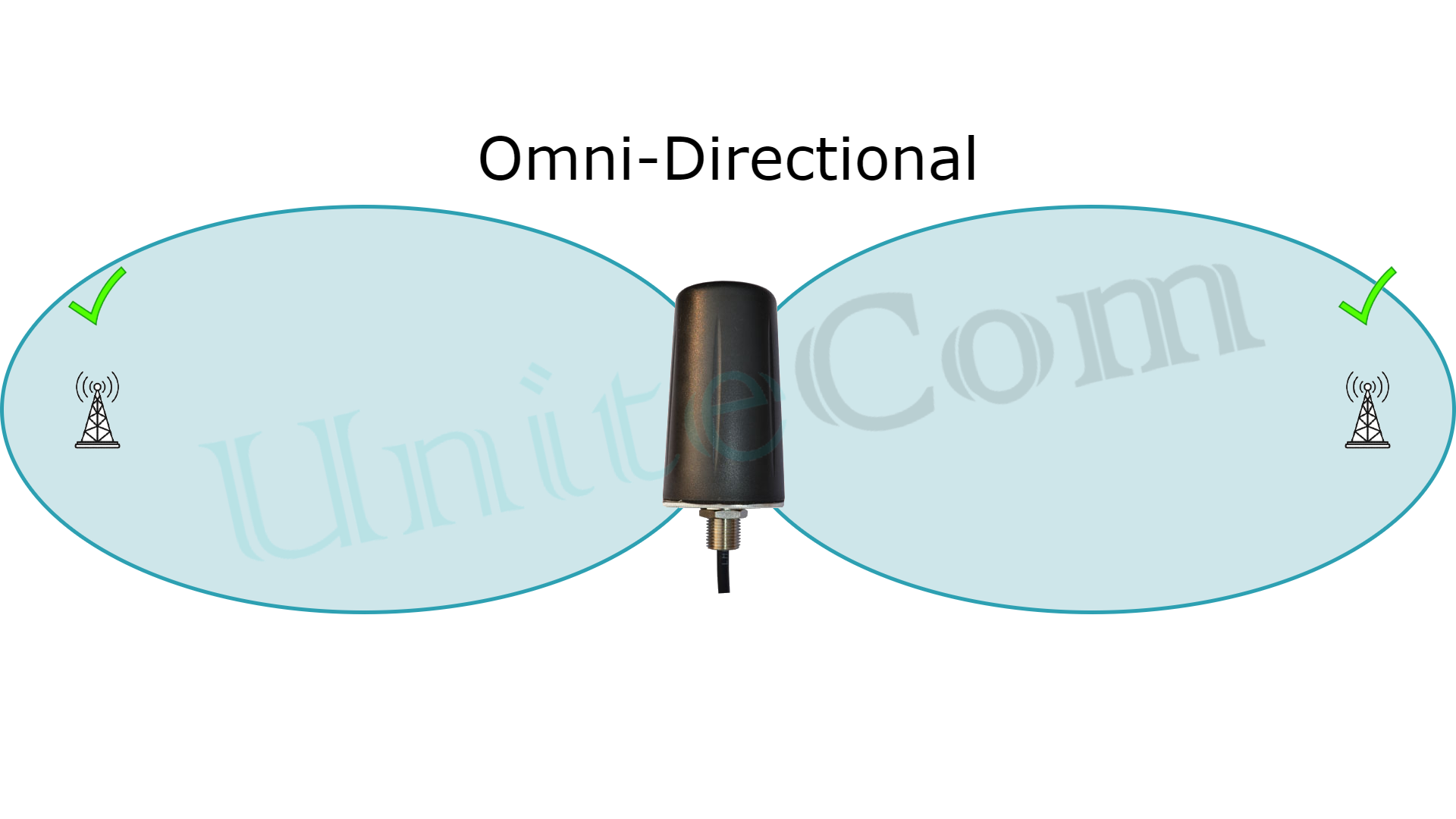Omni-Directional Vs Directional Antennas - UniteCom